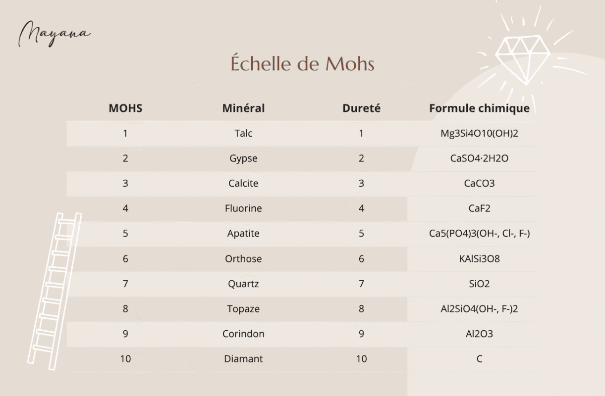 Échelle de Mohs, dureté et résistance des pierres - Mayana Bijoux ...